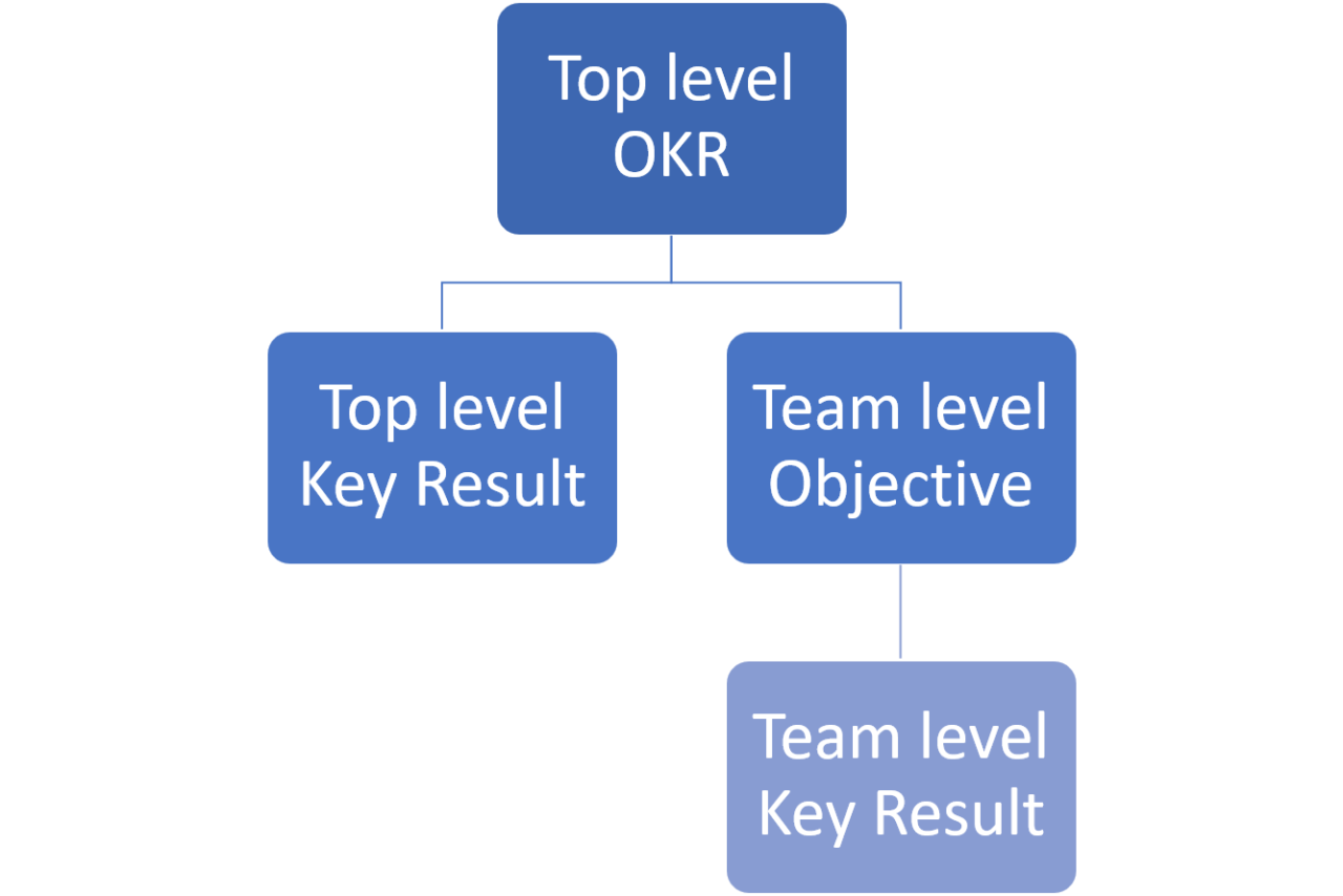 OKR Model - Rising Goal
