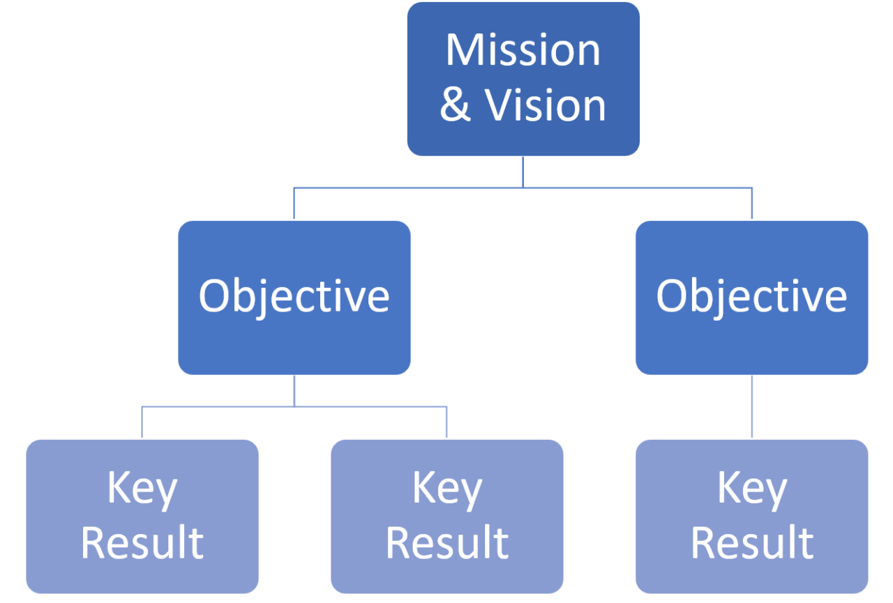 OKR Model - Rising Goal