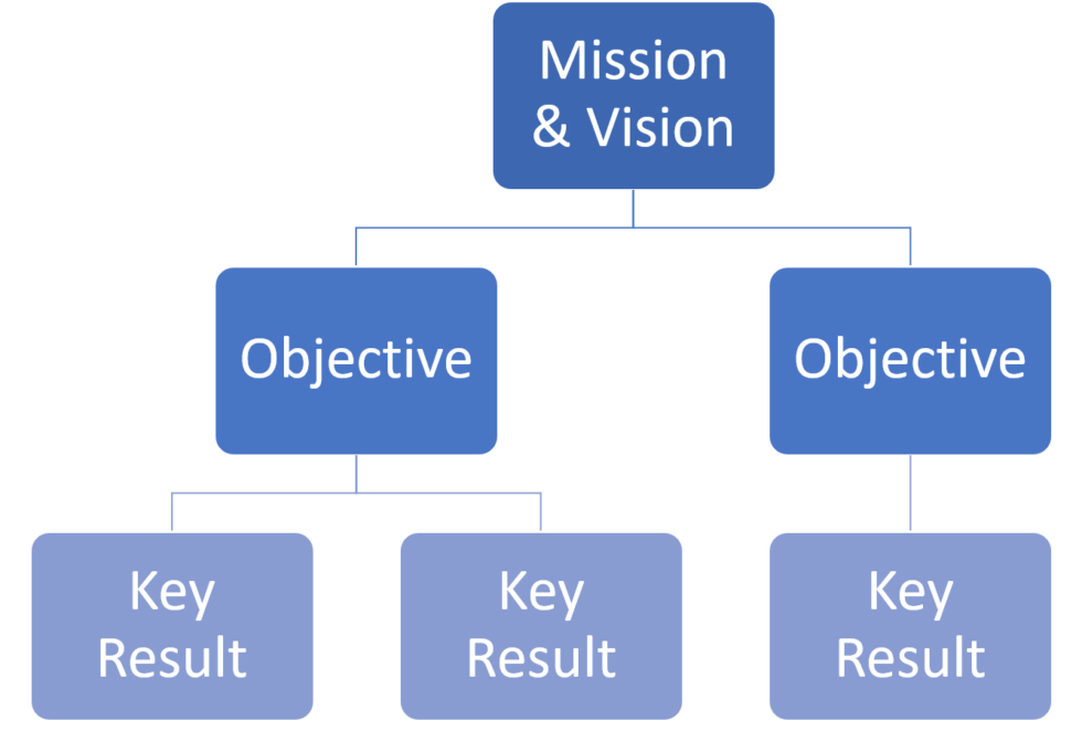 OKR Model - Rising Goal